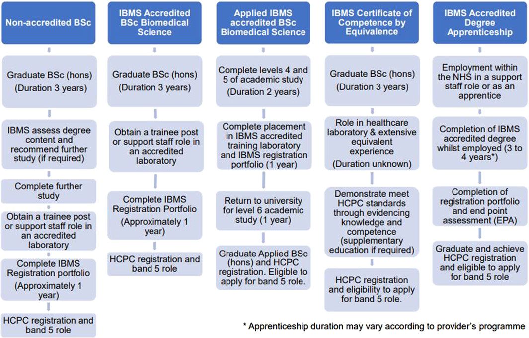 biomedical science standards