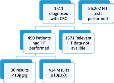 quantitative faecal immunochemical test