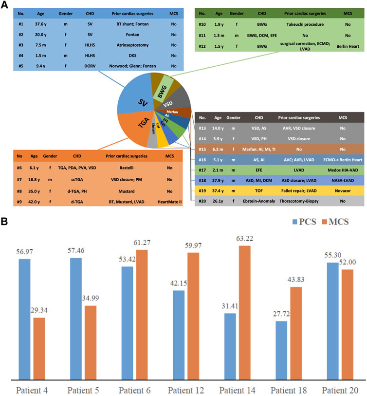 Frontiers Publishing Partnerships | Quality of Life After Heart ...