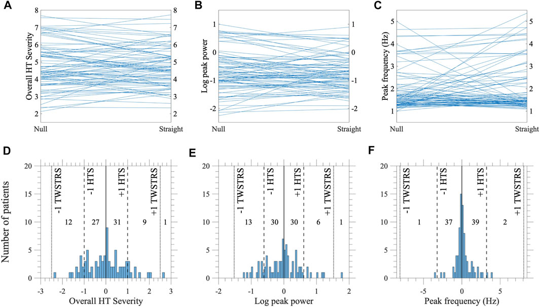 Frontiers Publishing Partnerships | From Null to Midline: Changes in ...