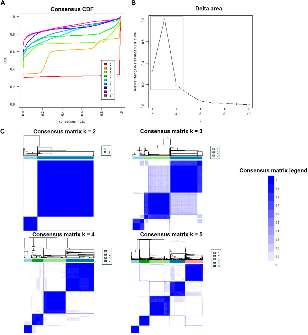 Frontiers Publishing Partnerships | Use of Machine Learning Consensus Clustering to Identify ...