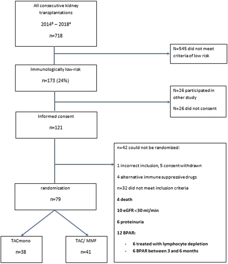 Frontiers Publishing Partnerships | Tacrolimus Monotherapy is Safe in Immunologically Low-Risk ...