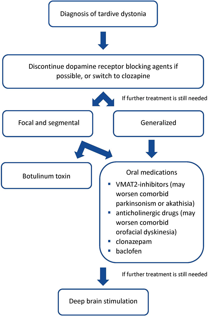Frontiers Publishing Partnerships | Treatment of tardive dystonia: A review