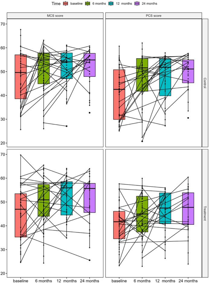 Frontiers Publishing Partnerships | Influence of Early Postoperative ...