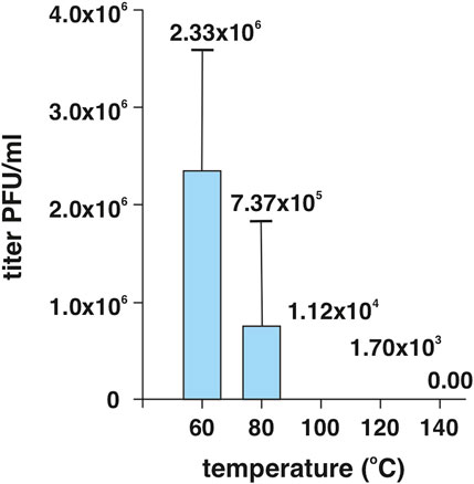 Frontiers Publishing Partnerships | Heat inactivation by high ...