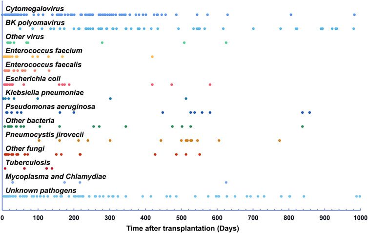 Frontiers Publishing Partnerships | Impact of Infection-Related Immunosuppressant Reduction on ...