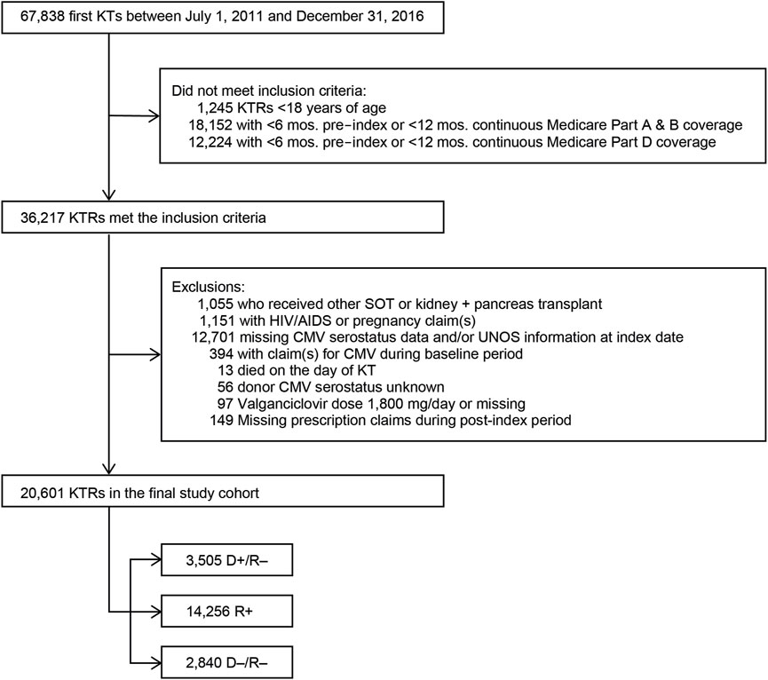 Frontiers Publishing Partnerships | Corrigendum: Real-World Treatment Patterns of Antiviral ...