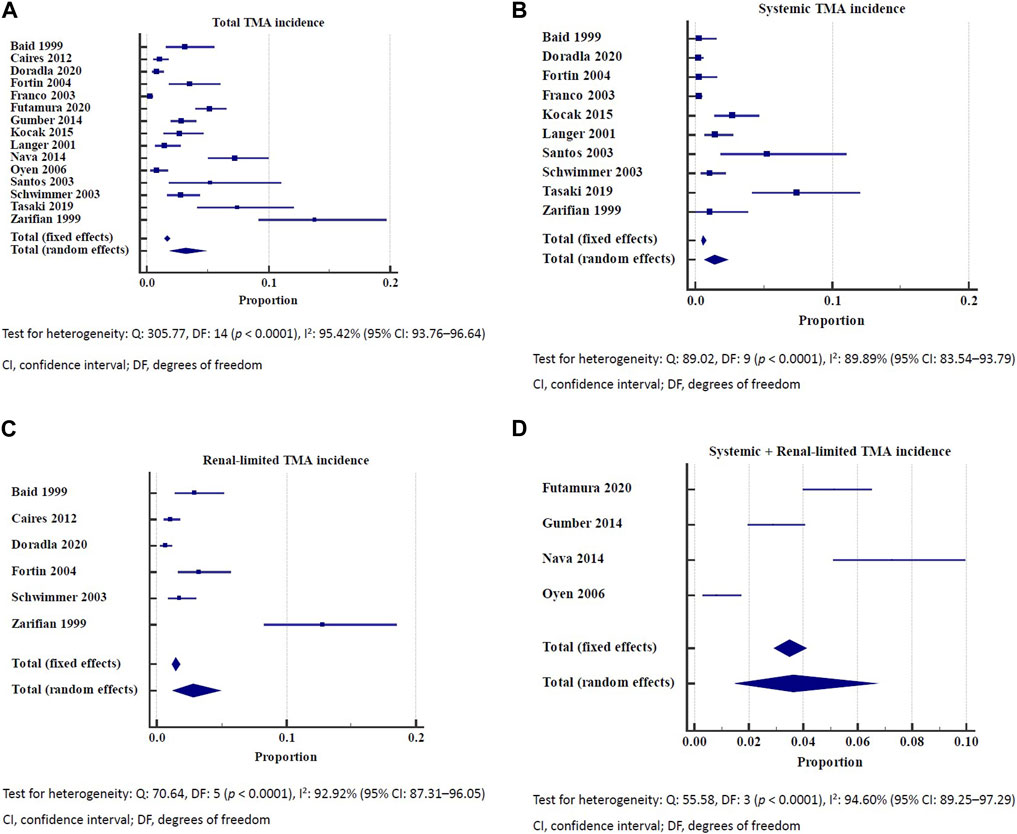 Frontiers Publishing Partnerships | Unveiling the Incidence and Graft Survival Rate in Kidney ...