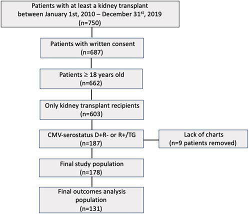 Frontiers Publishing Partnerships | Pitfalls in Valganciclovir Prophylaxis Dose Adjustment Based ...