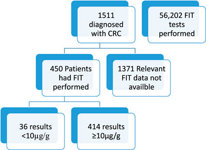 Frontiers Publishing Partnerships | Faecal Immunochemical Test (FIT ...