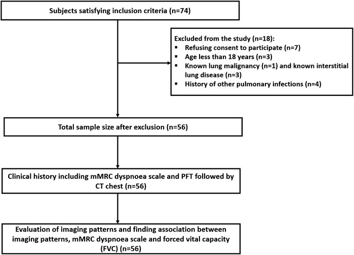 Frontiers Publishing Partnerships | Chest CT Findings at Six Months ...