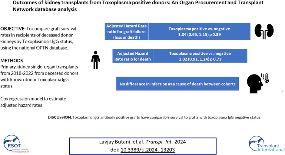 Frontiers Publishing Partnerships | Outcomes of Kidney Transplants From Toxoplasma-Positive ...