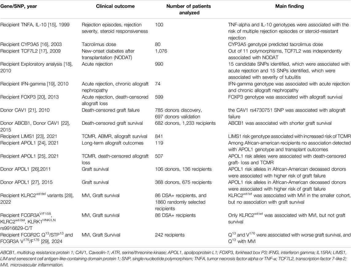 Frontiers Publishing Partnerships | Novel Aspects of Immunogenetics and ...
