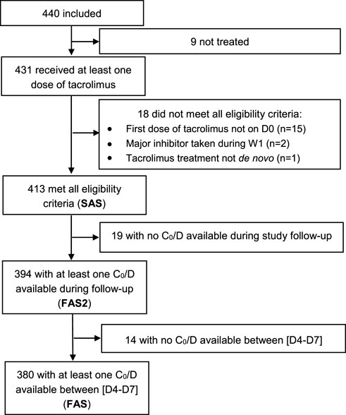 Frontiers Publishing Partnerships | Tacrolimus Dose Requirement in De ...