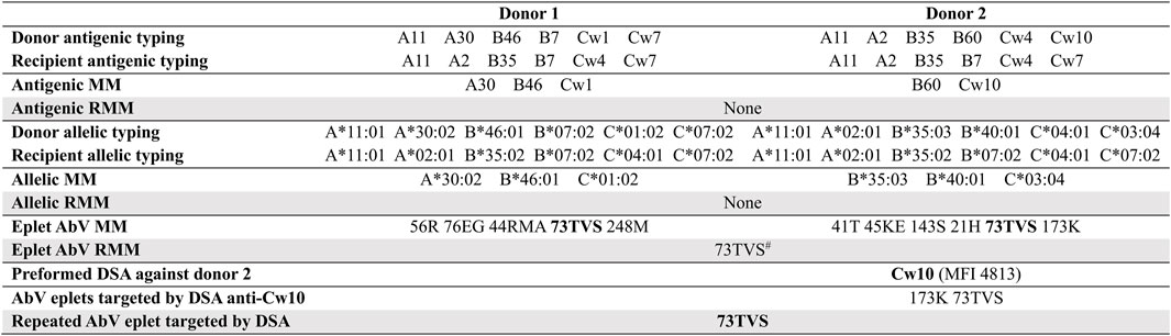 Frontiers Publishing Partnerships | Donor-Specific Antibodies Targeting ...