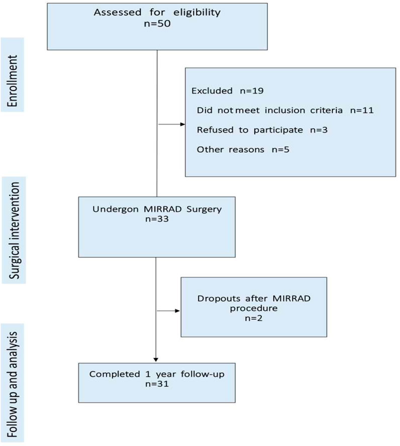 Frontiers Publishing Partnerships | Impact of Minimal Incision Repair ...
