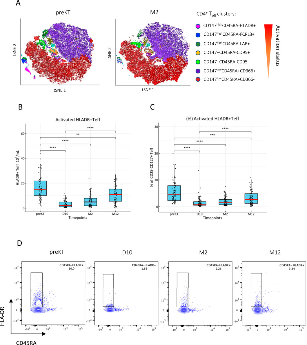 Frontiers Publishing Partnerships | T cell Activation Marker HLA-DR ...