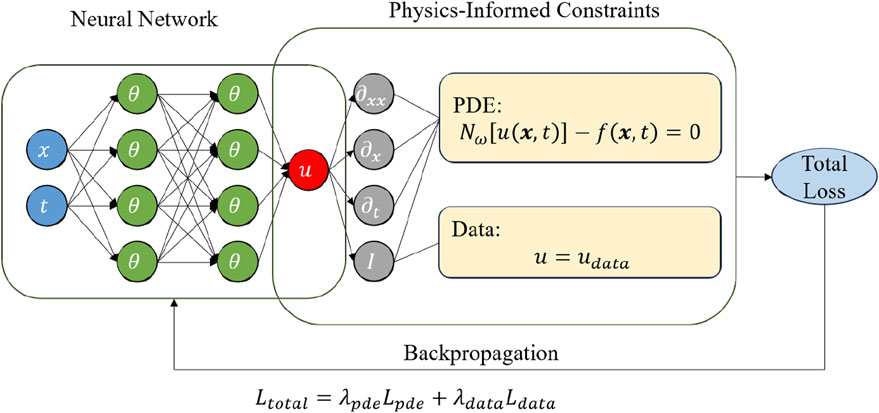 Frontiers Publishing Partnerships | Spatial-Temporal, Parallel, Physics-Informed Neural Networks ...